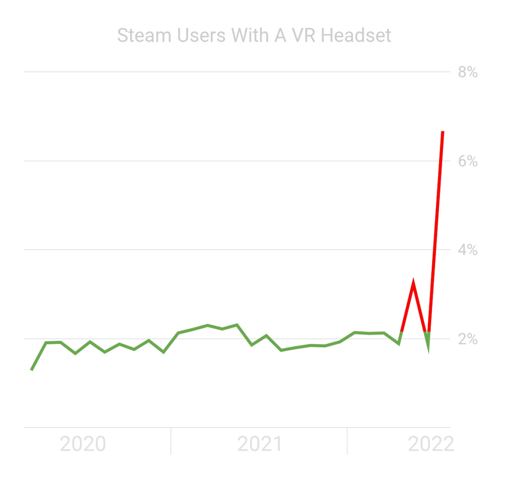 Steam 上的 VR 设备使用率再次跃升至历史最高水平-VRcoast带你玩转VR,国内VR虚拟现实新闻门户网站,为您提供VR虚拟现实等新闻咨询。