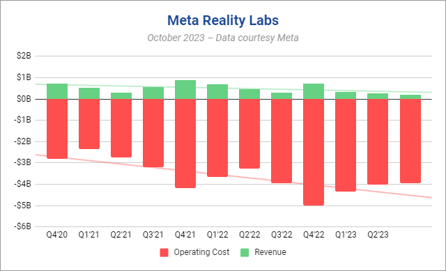 Meta Q3财报：Reality Labs 收入跌至历史最低点-VRcoast带你玩转VR,国内VR虚拟现实新闻门户网站,为您提供VR虚拟 ...