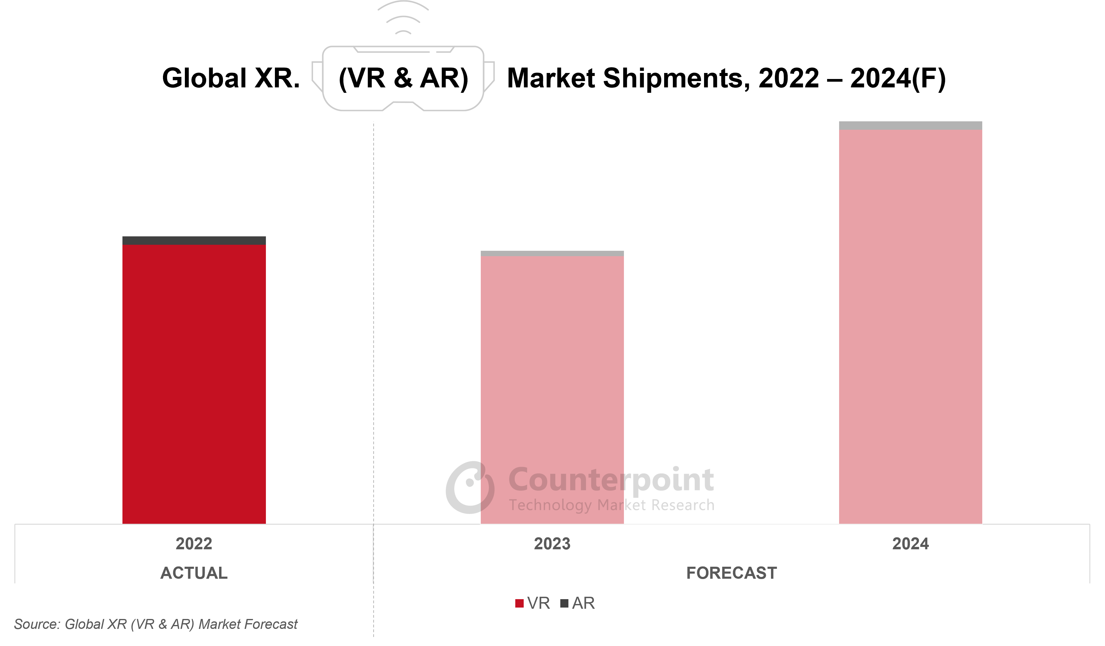 Counterpoint：Apple Vision Pro 或提振 XR 行业信心，2024 年出货量将反弹-VRcoast带你玩转VR,国内VR虚拟现实新闻门户网站,为您提供VR虚拟现实等新闻咨询。